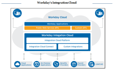 Workday integration Training - the only tutorial you need ...