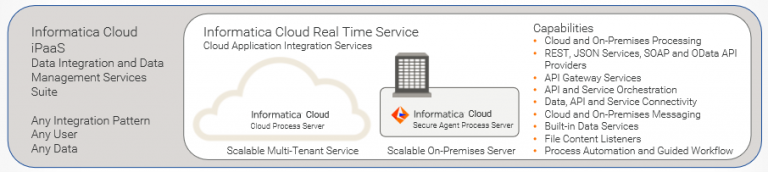 Informatica Cloud Architecture - CloudFoundation | Blog