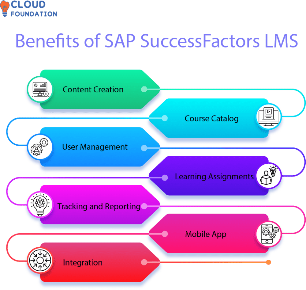 What Is SAP SuccessFactors LMS Integration 45 OFF