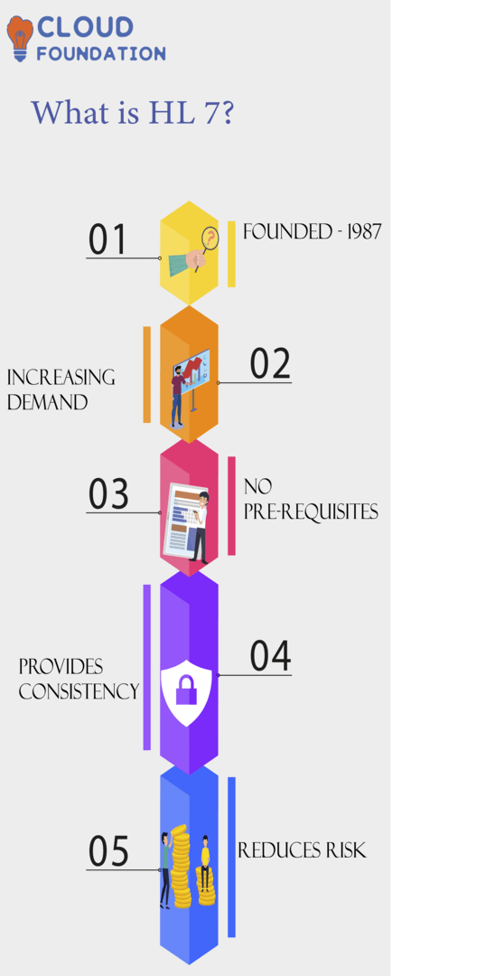 What is HL7? - CloudFoundation | Blog