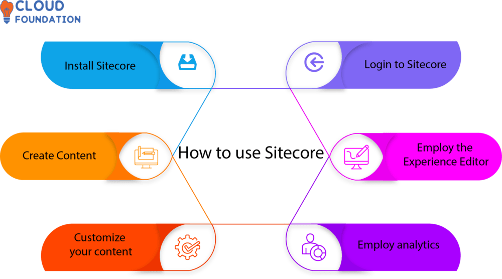 What is Sitecore? Sitecore Maintenance Support. - CloudFoundation | Blog
