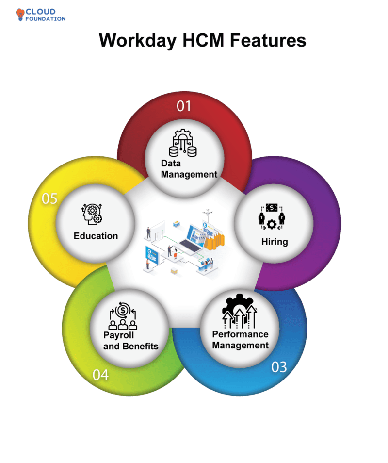 What Is Workday HCM And Workday Basic Tutorial CloudFoundation Blog What Is Workday HCM And Workday Basic Tutorial CloudFoundation Blog