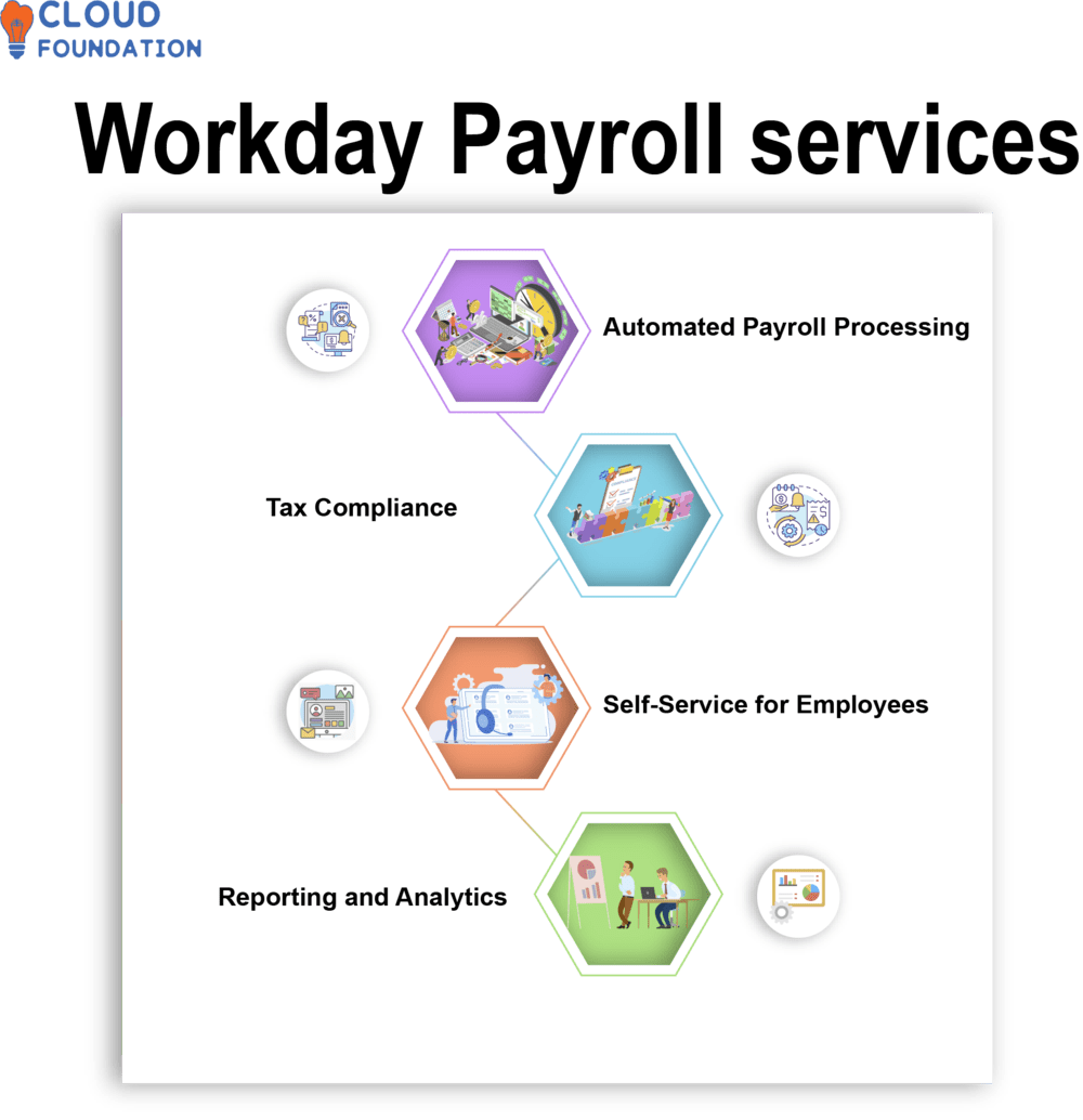 What Is Workday Payroll Workday Payroll Services CloudFoundation