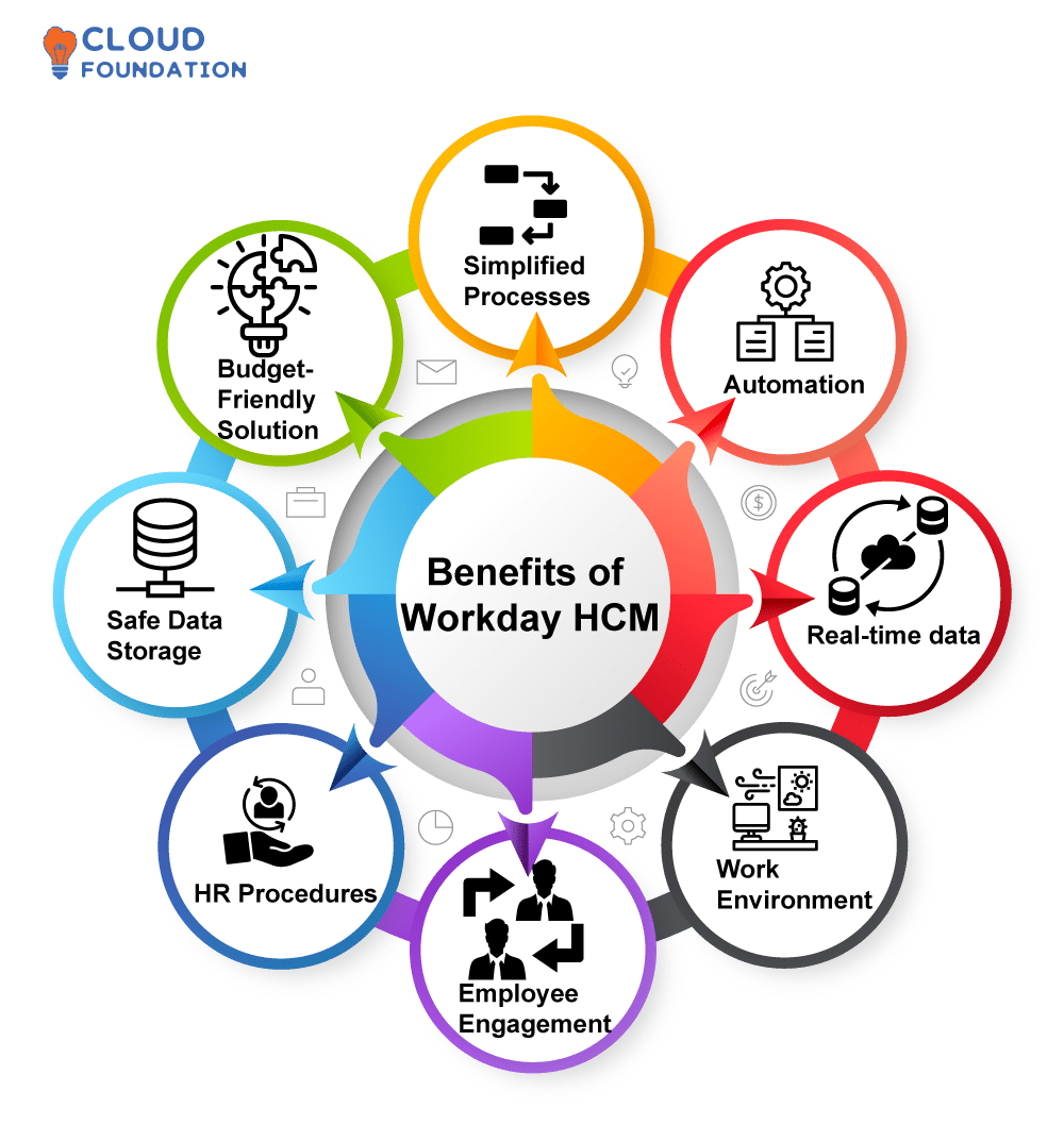 What Is Workday HCM And Workday Basic Tutorial CloudFoundation Blog What Is Workday HCM And Workday Basic Tutorial CloudFoundation Blog