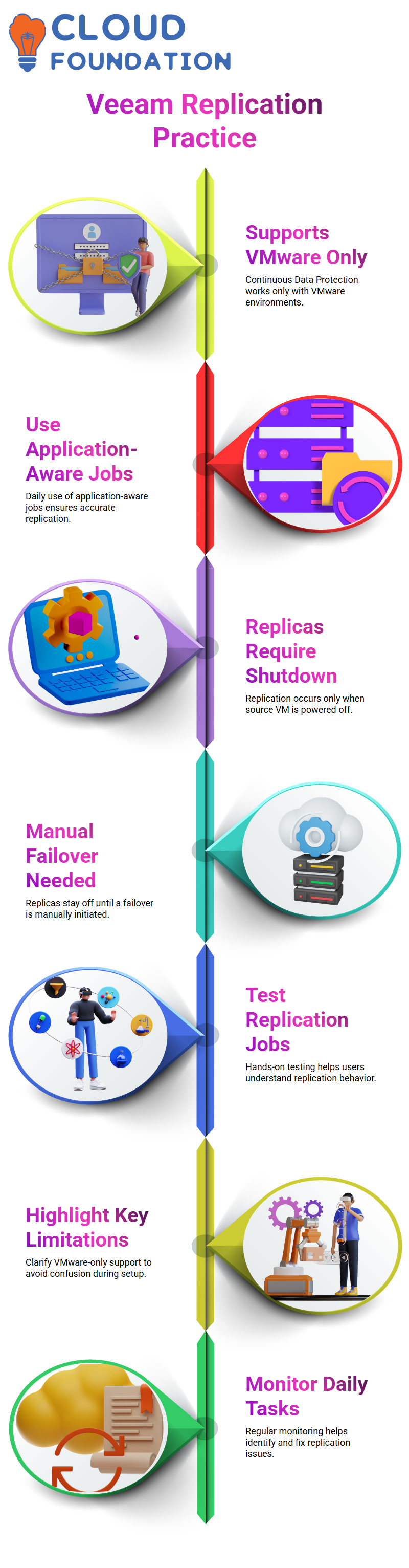 Veeam Course on Replication